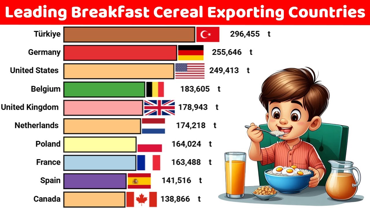Top 10 Breakfast Cereal Exporting Countries in the World - YouTube