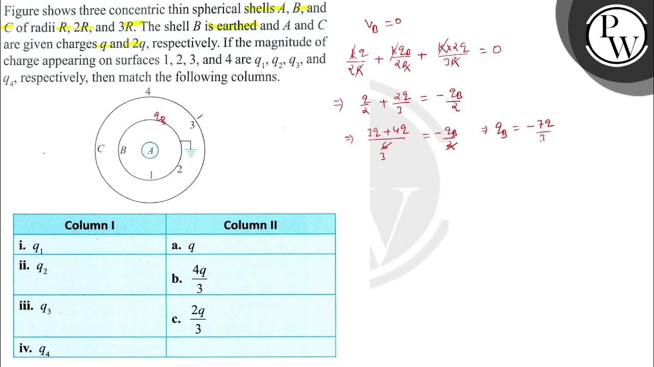 Figure shows three concentric thin spherical shells \( A, B \), and \( C \) of radii \( R, 2 R ...