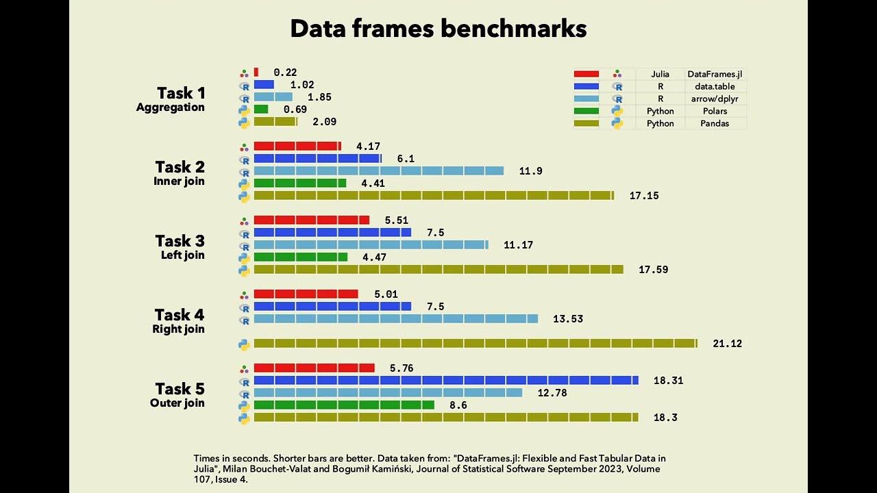 Dataframes.jl benchmarks - YouTube