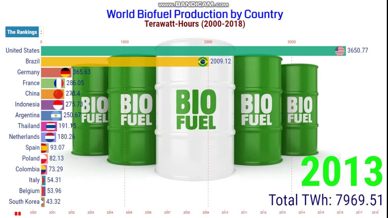 World Biofuel Production by Country 2000-2018 | Biofuel Production by ...