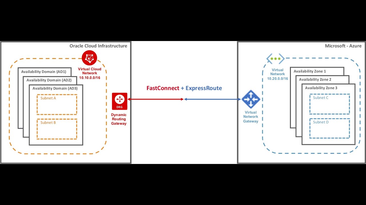 OCI-Azure Interconnect - YouTube