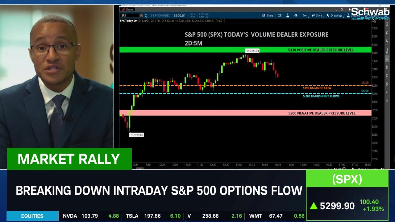 SPX Surges Amid Lowest Composite Trading Volume in 7 Sessions - YouTube