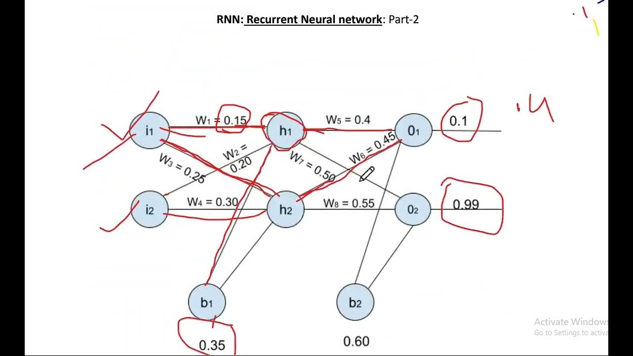 RNN Part-2 || Recurrent Neural Network with mathematical example ...