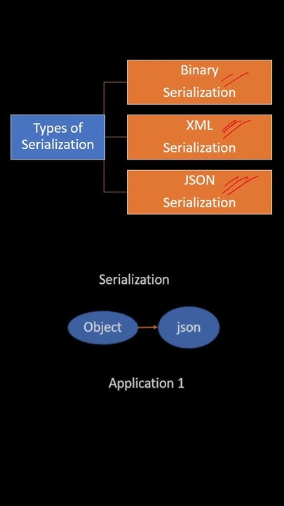 What is Serialization and Deserialization? What are the types of serialization? - YouTube
