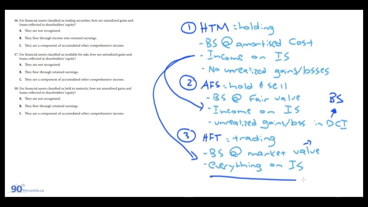2023 CFA Level 1 - FSA | Learning Module 19 | Understanding Balance Sheets (EOC Questions) - YouTube