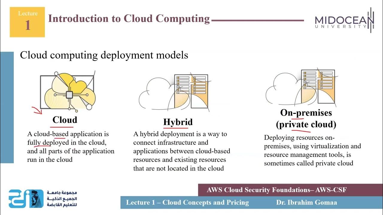 Master of Science in Cybersecurity - AWS Cloud Foundation S. -Lecture 1 – Cloud Concepts and ...
