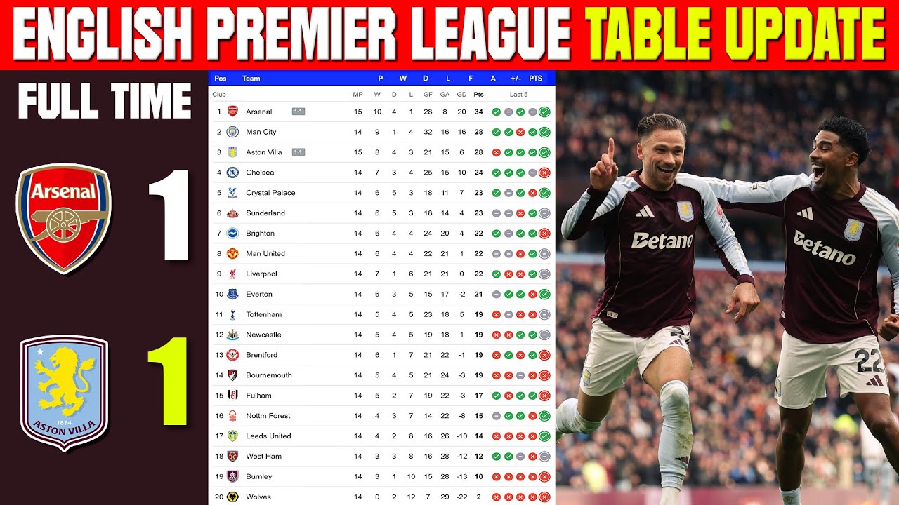 ENGLISH PREMIER LEAGUE TABLE UPDATED TODAY | PREMIER LEAGUE TABLE AND ...