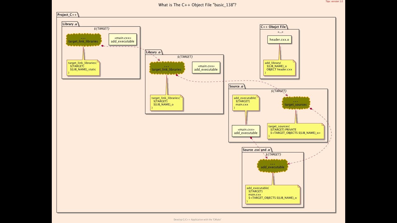 Hello Object File How To Obtain And Apply The Object File Of Library
