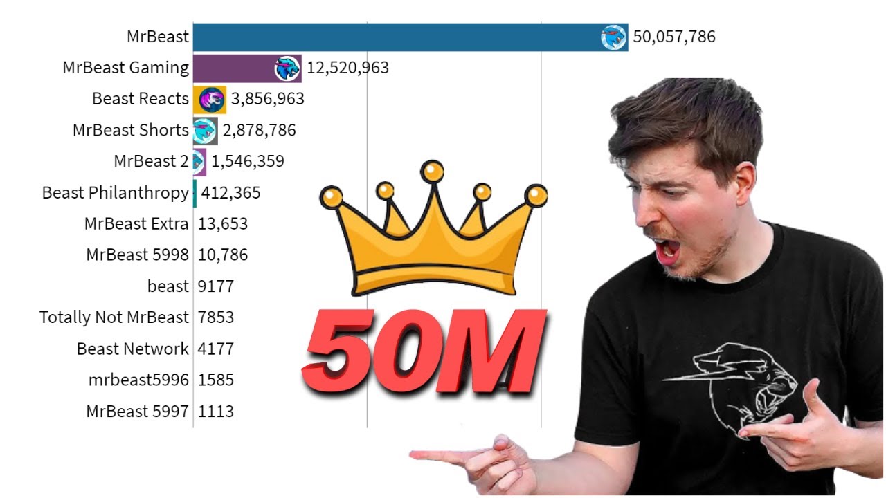 Mr Beast Hits 50 Million Subscribers-All MrBeast Channels Sub Count ...