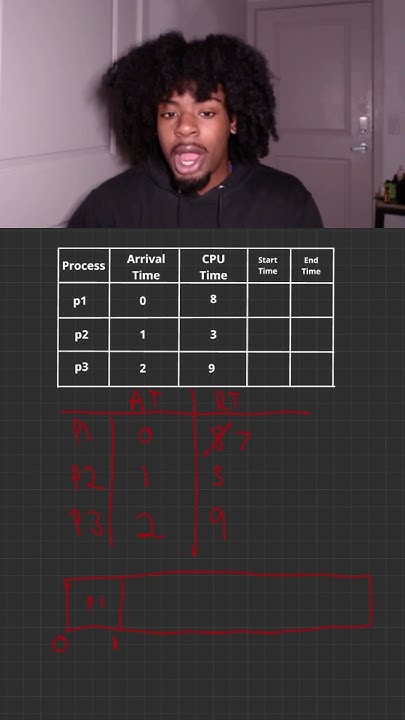 Srt cpu scheduling algorithm - YouTube