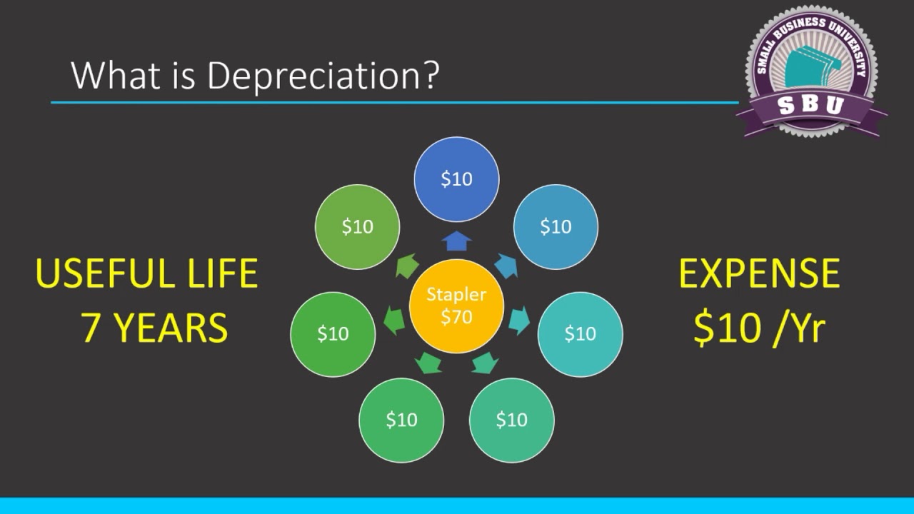 What is Depreciation? How do you calculate Depreciation? - YouTube