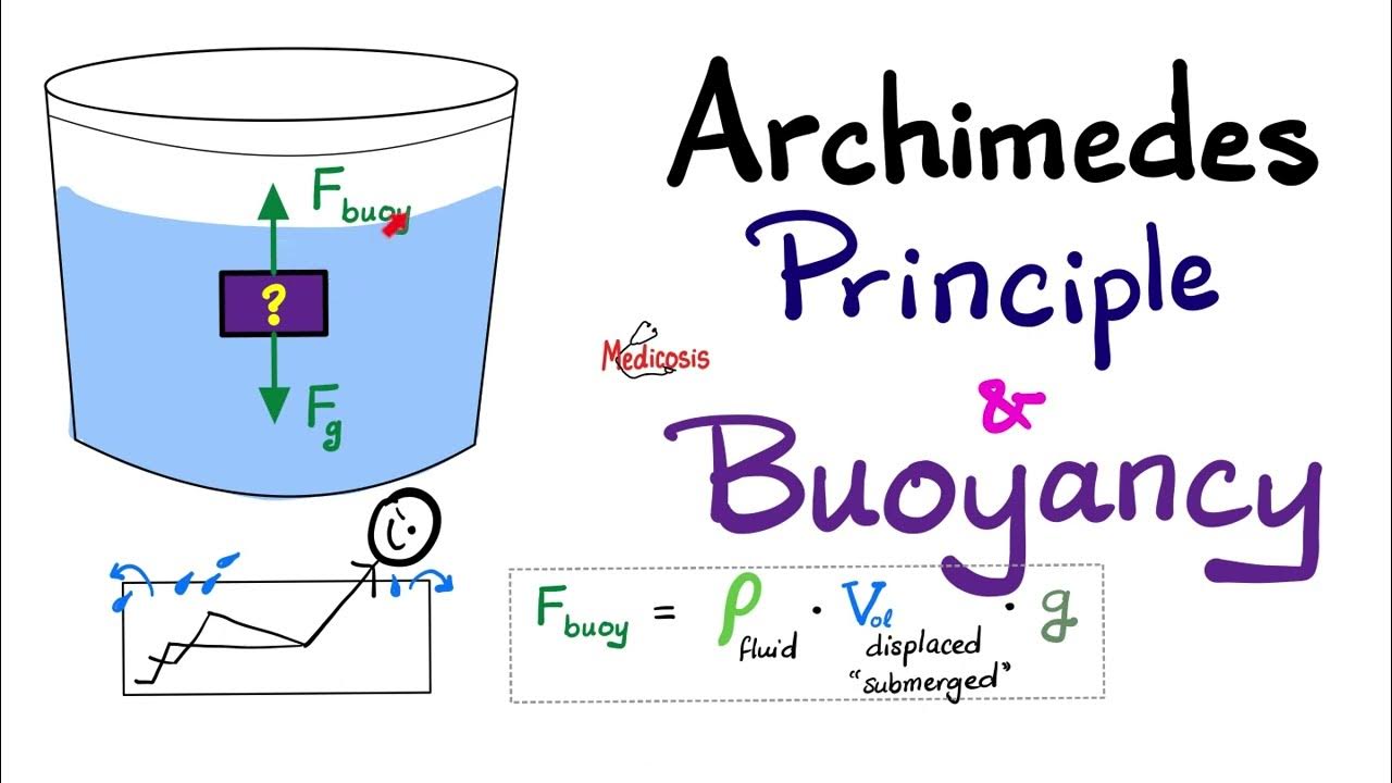 Archimedes Principle - Buoyancy, Weight, Density, Volume submerged, volume displaced, Mass ...