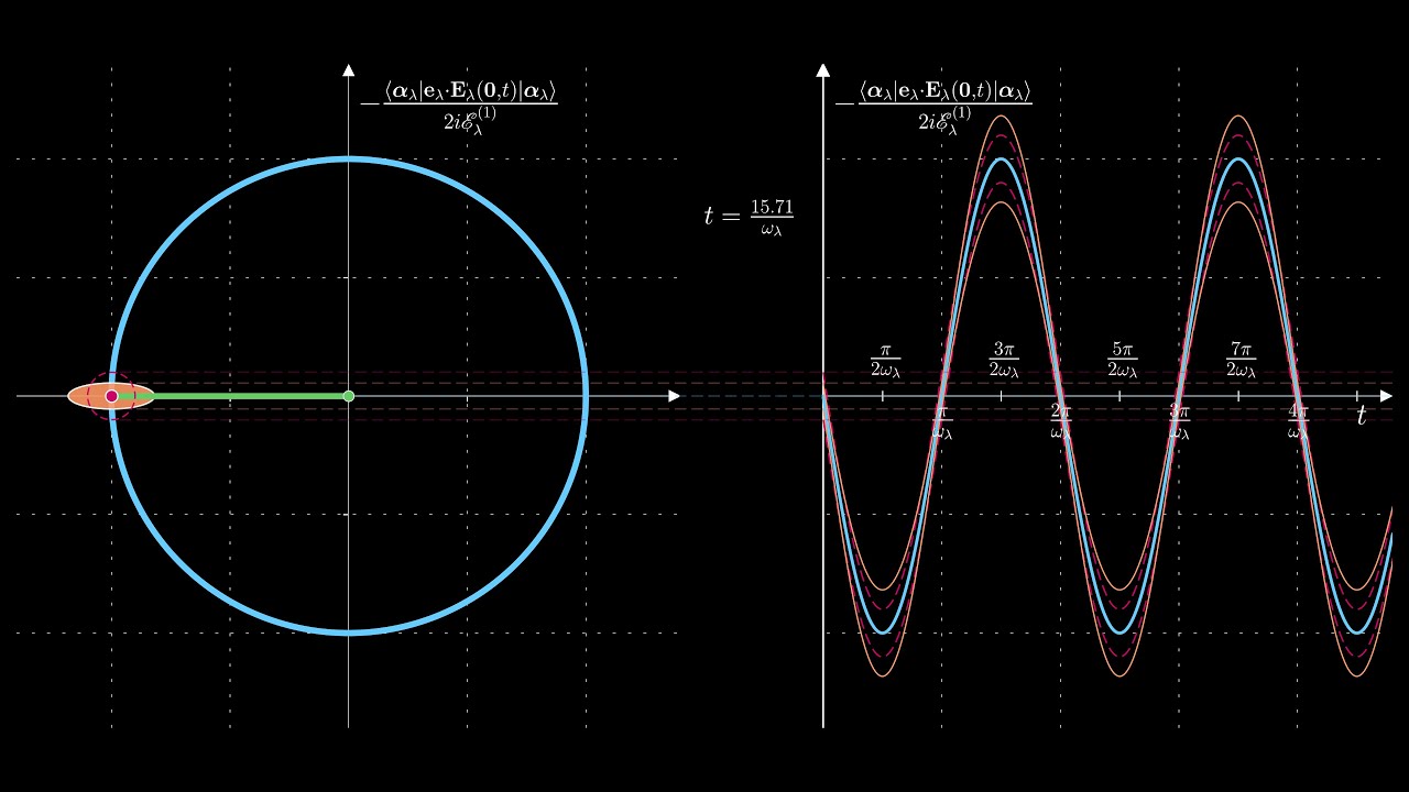 Quantum Evolution of a Squeezed State (Negative Squeezing) - YouTube