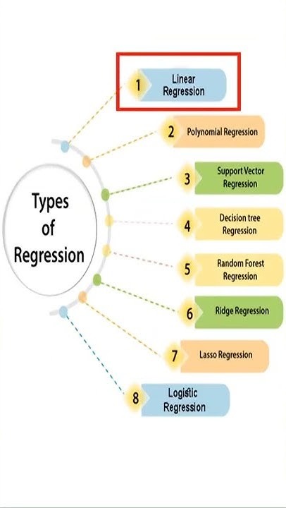 Regression Analysis made simple for you - YouTube