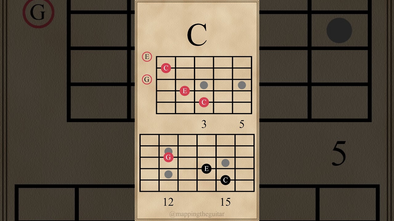 Triad Chord Progression in A Minor | Am-F-C-G #guitarlesson Chords ...
