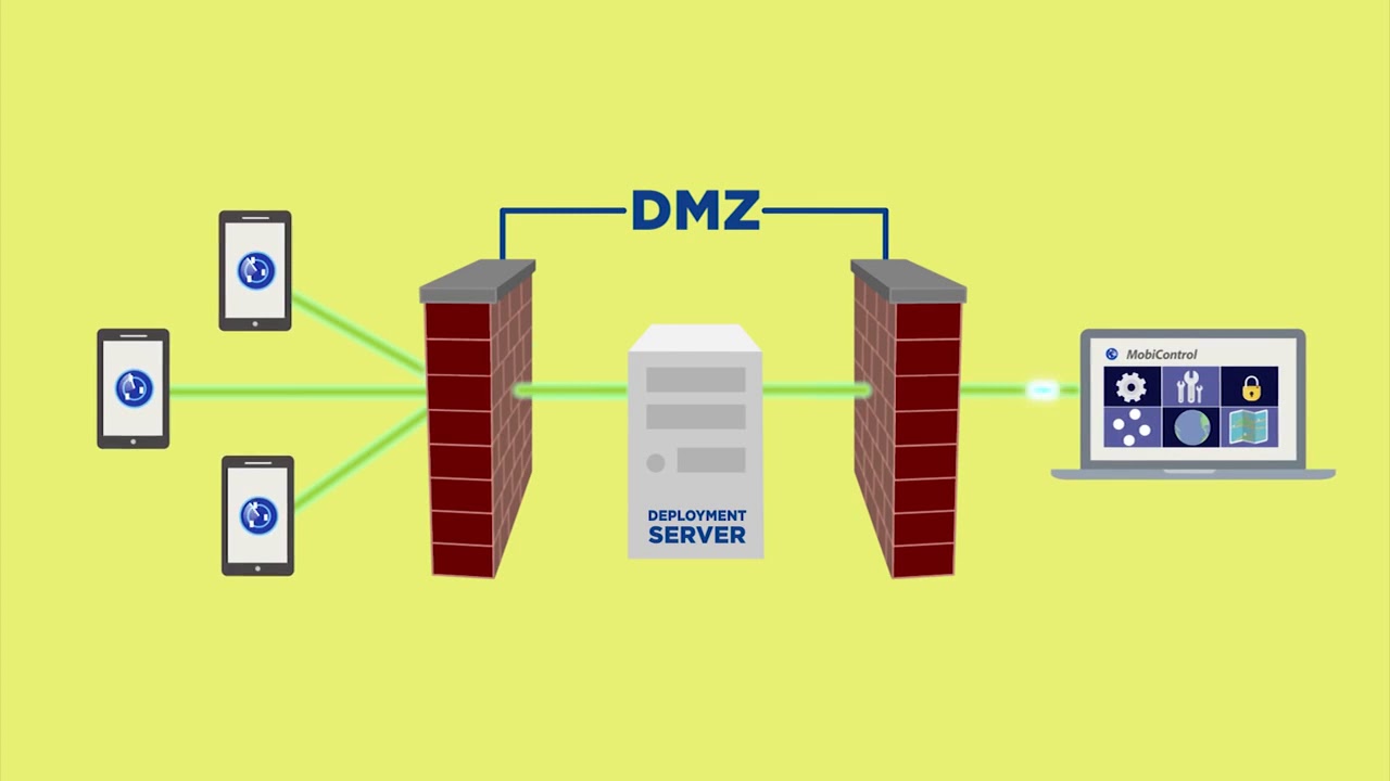 SOTI MobiControl Architecture - YouTube