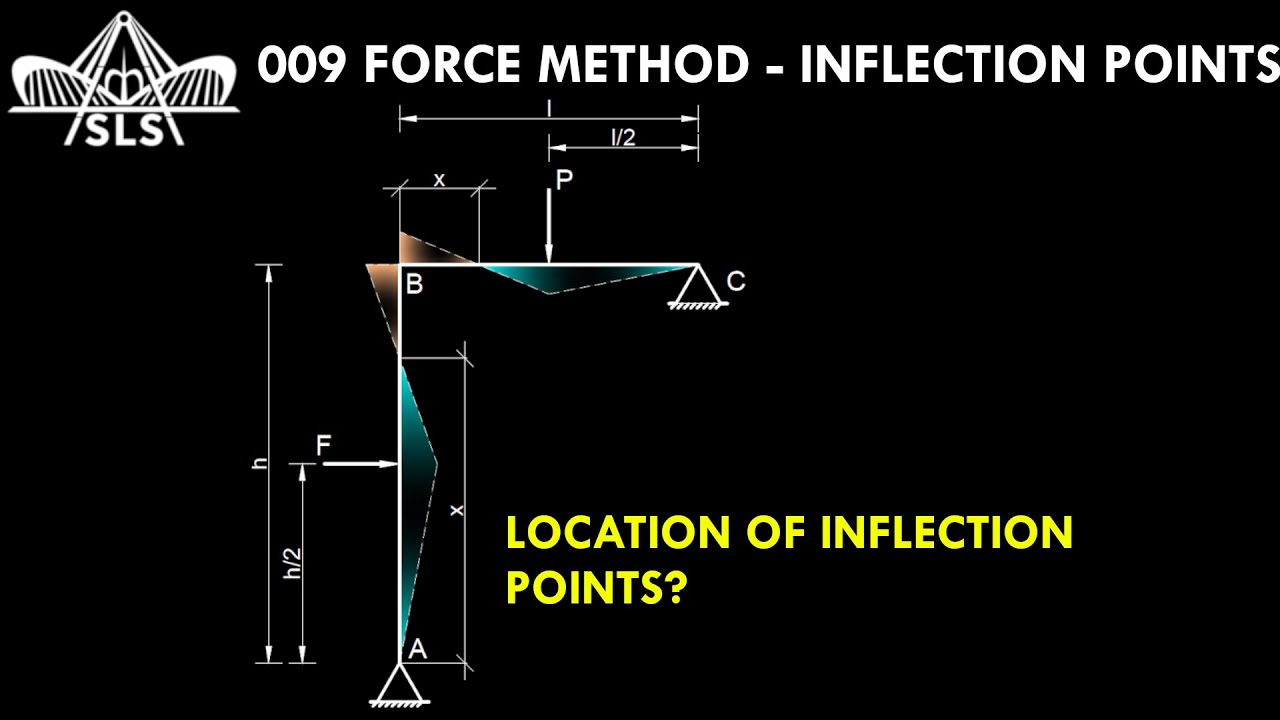 009 Force Method - YouTube