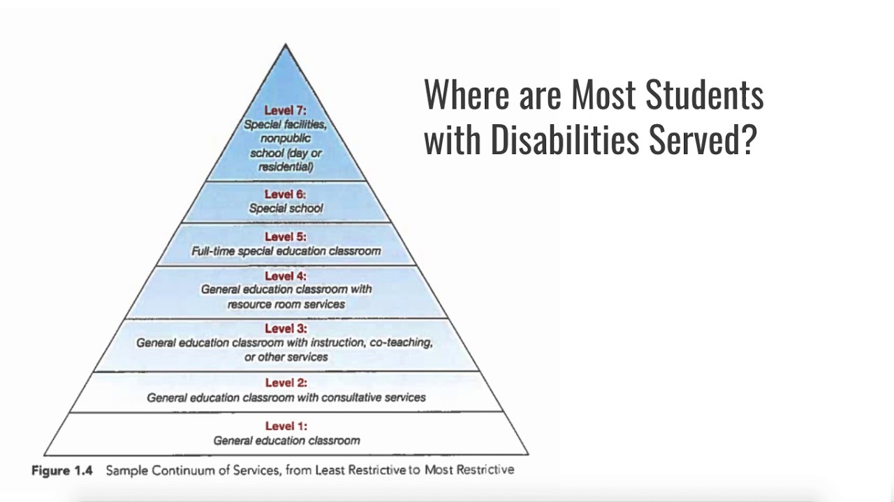Least Restrictive Environment Pyramid