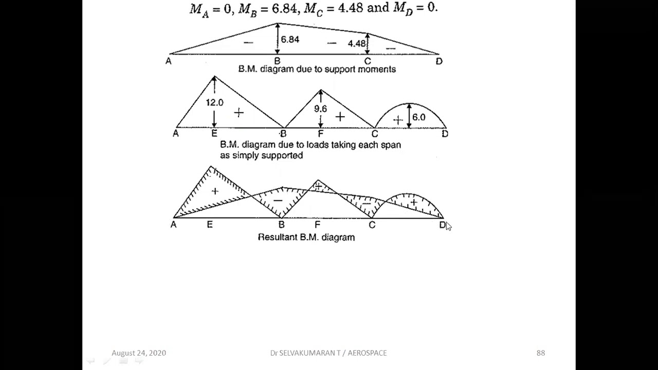 24 08 2020 CLAPEYRON'S THEOREM OF THREE MOMENT EQUATIONS 2 - YouTube