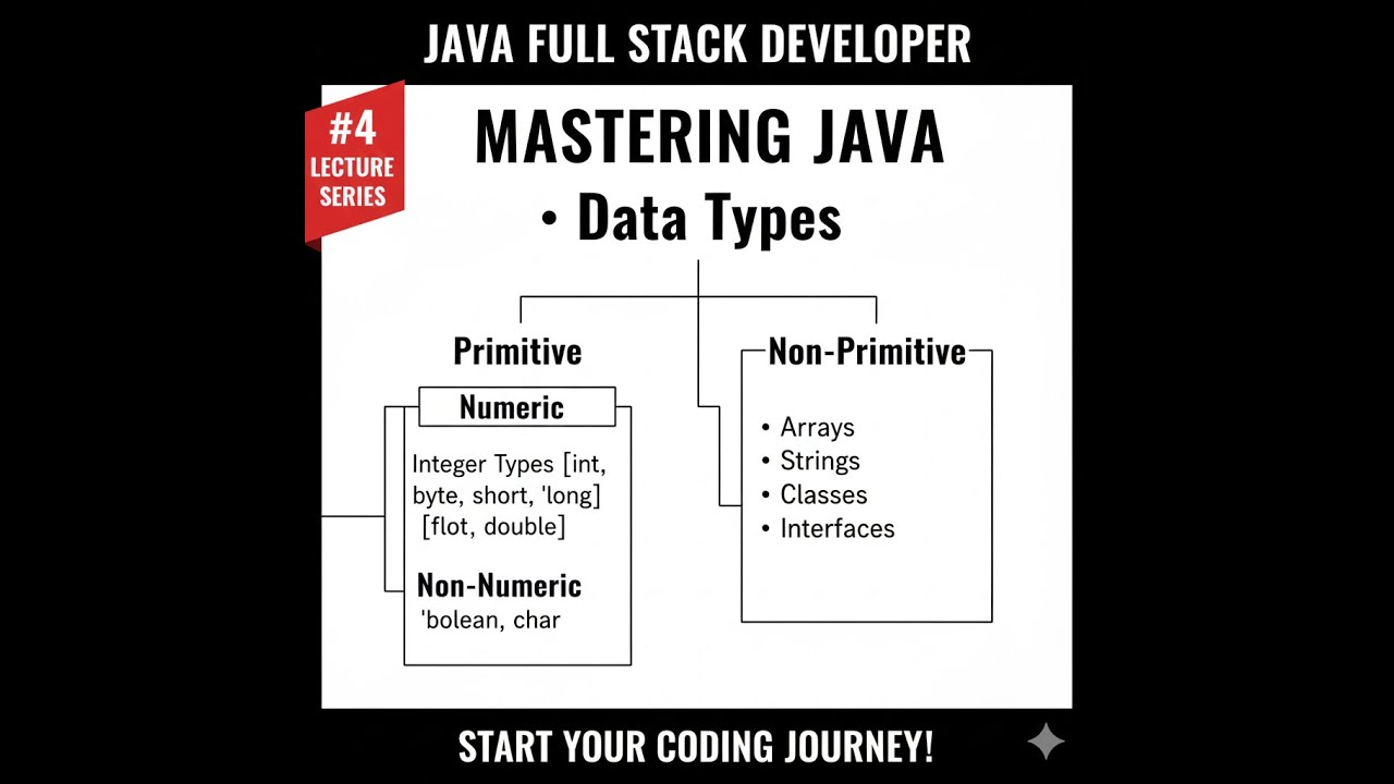 Java Tutorial #4 | Data Types in Java Explained with Examples - YouTube