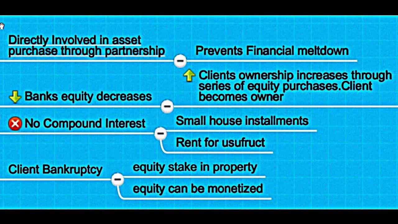 Basics and Fundamentals of Islamic Finance - YouTube