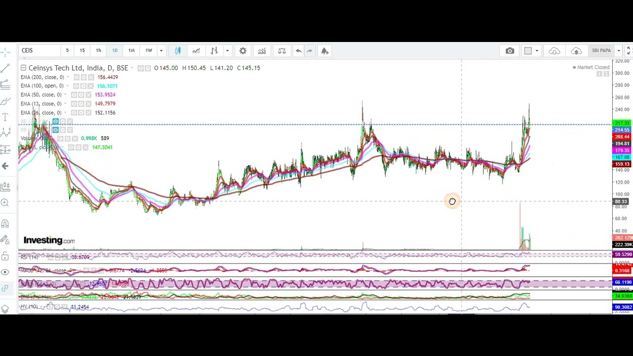 Ceinsys Tech share chart pattern analysis with targets & stop loss ...