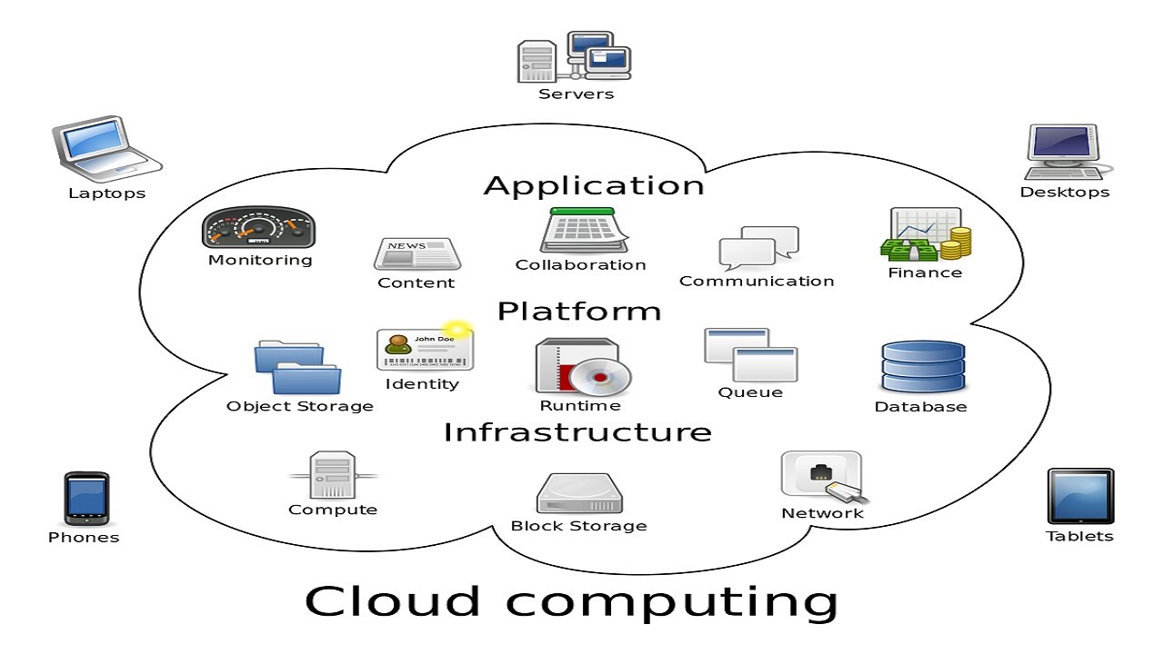 Cloud computing and its deployment and service models (Tamil) - YouTube