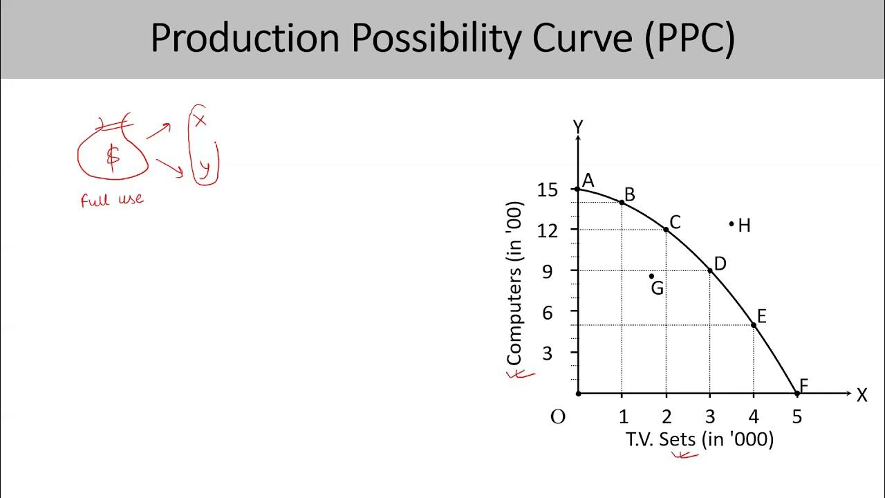 Production Possibility Curve (PPC) in Economics (Exam Tips) - YouTube