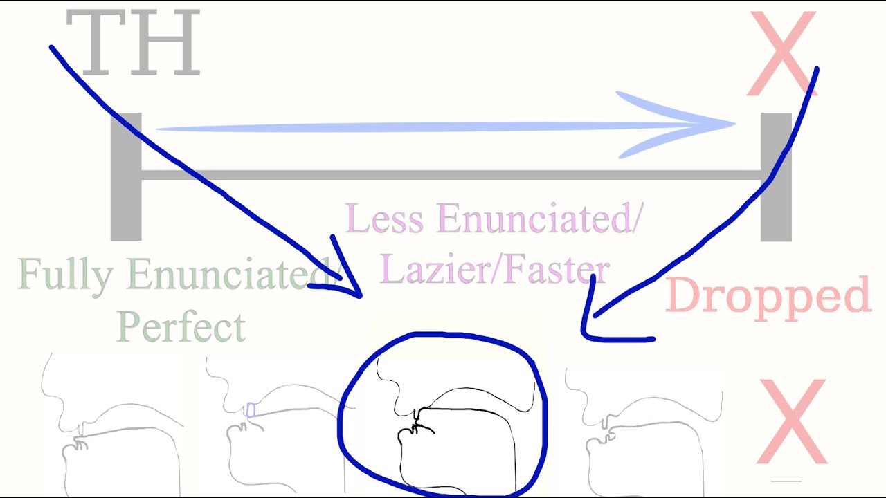 Understand Real English: the Dental T/D Variation of the TH Sounds ...