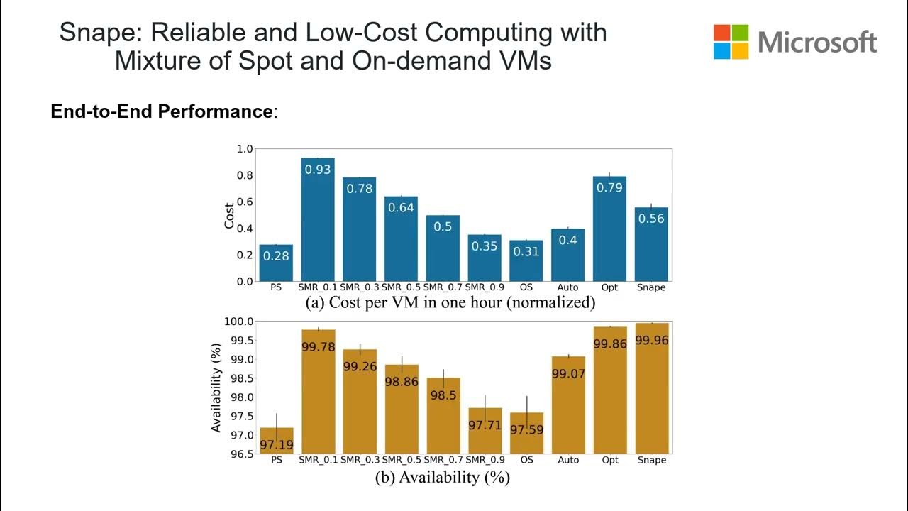 ASPLOS'23 - Session 2C - Snape: Reliable and Low-Cost Computing with Mixture of Spot and On ...