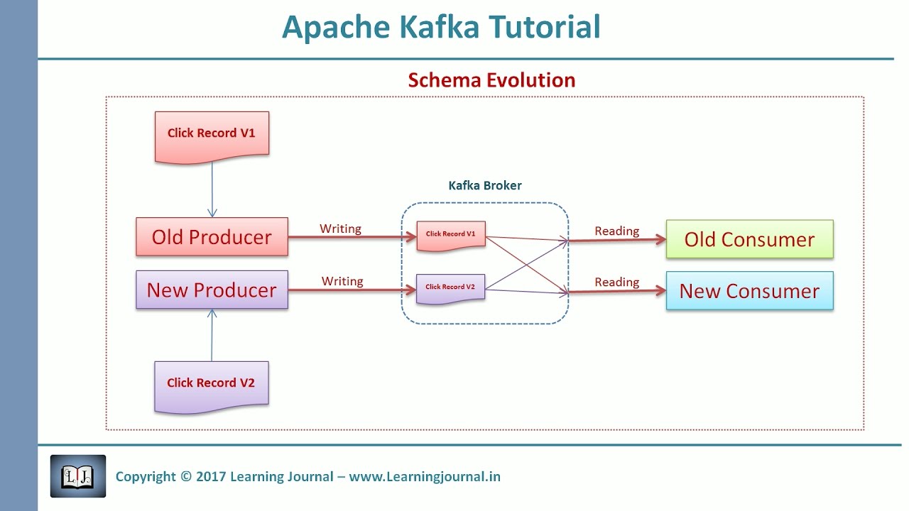 Kafka Tutorial Schema Evolution Part 1 Youtube