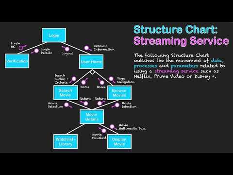Structure Chart Example: Streaming Service - YouTube