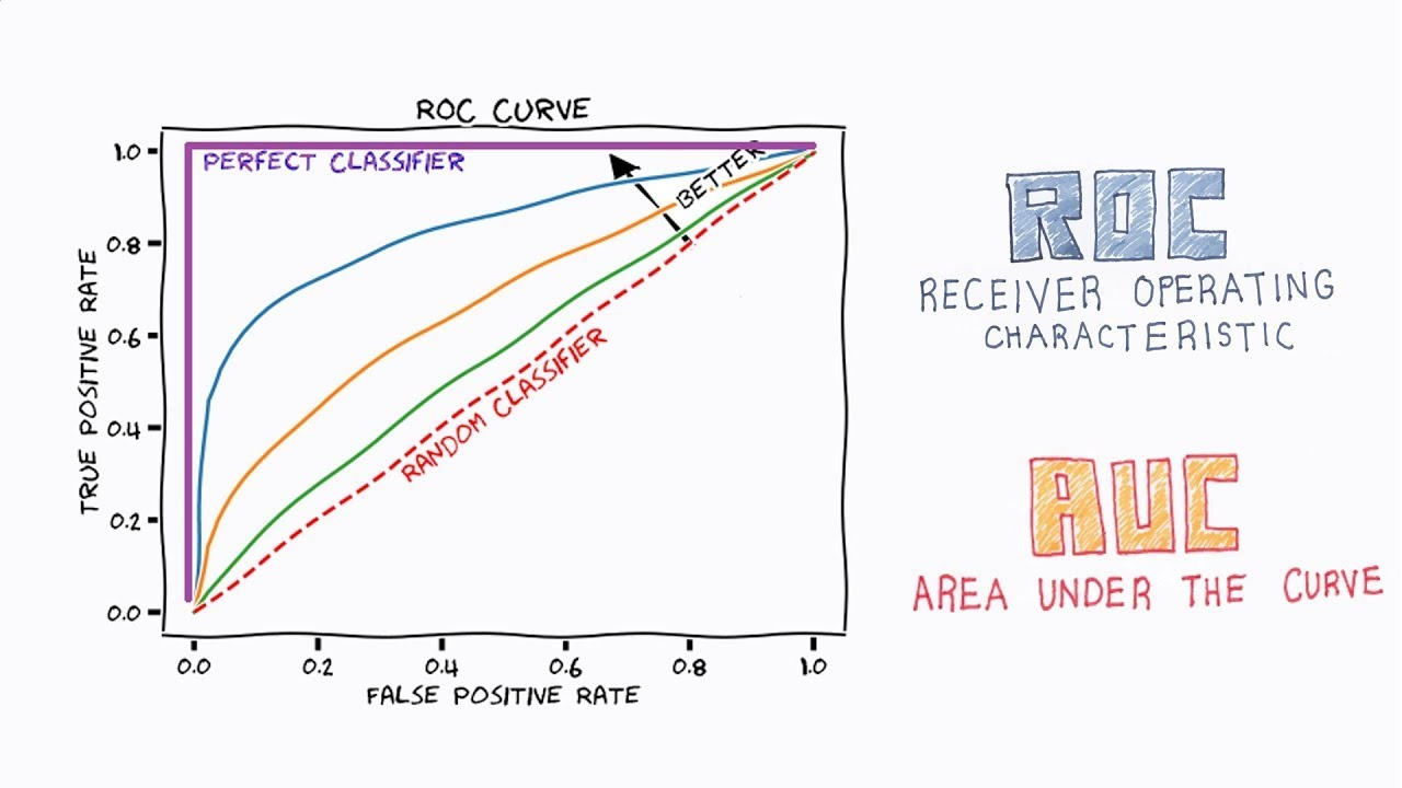 SPSS ROC Curve & Diagnostic Test Accuracy منحنى خصائص تشغيل المستقبِل ...