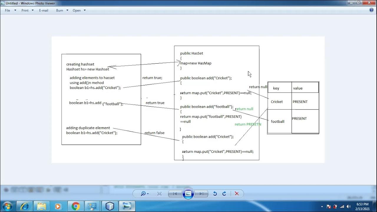 HashSet and Internal working of the HashSet (Most popular question for ...