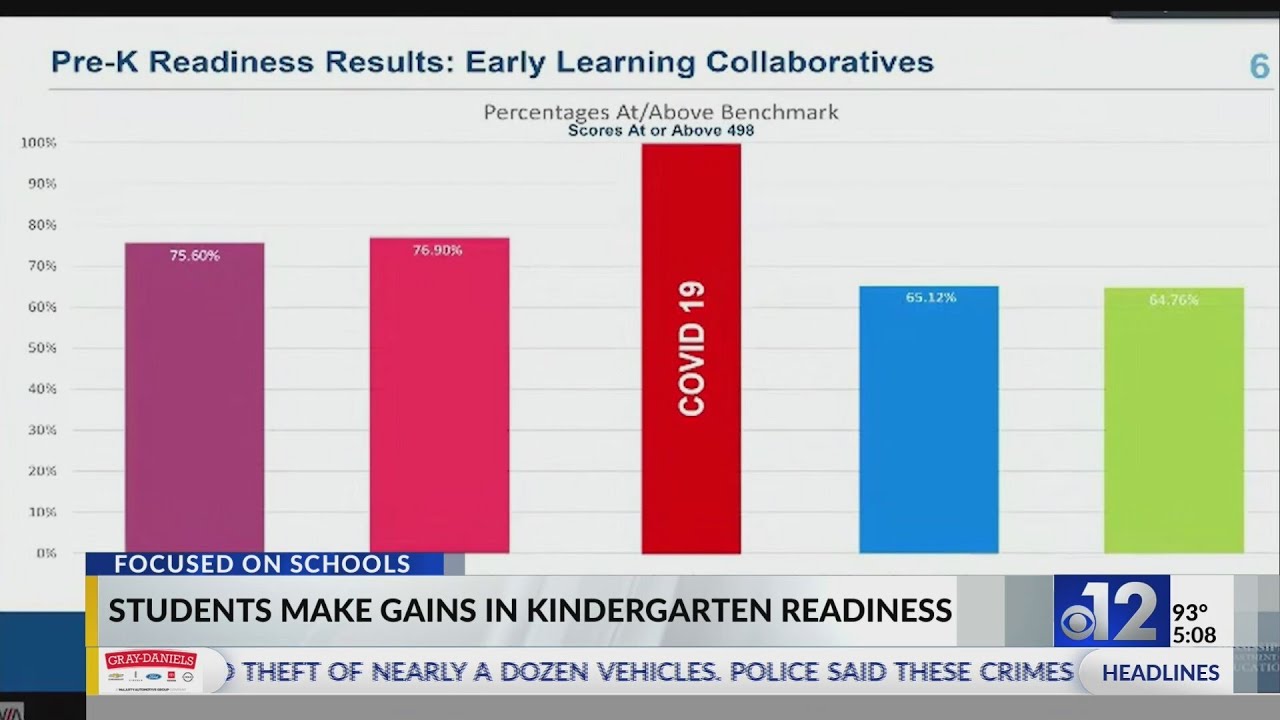 Mississippi Kindergarten Readiness Assessment shows students made gains ...