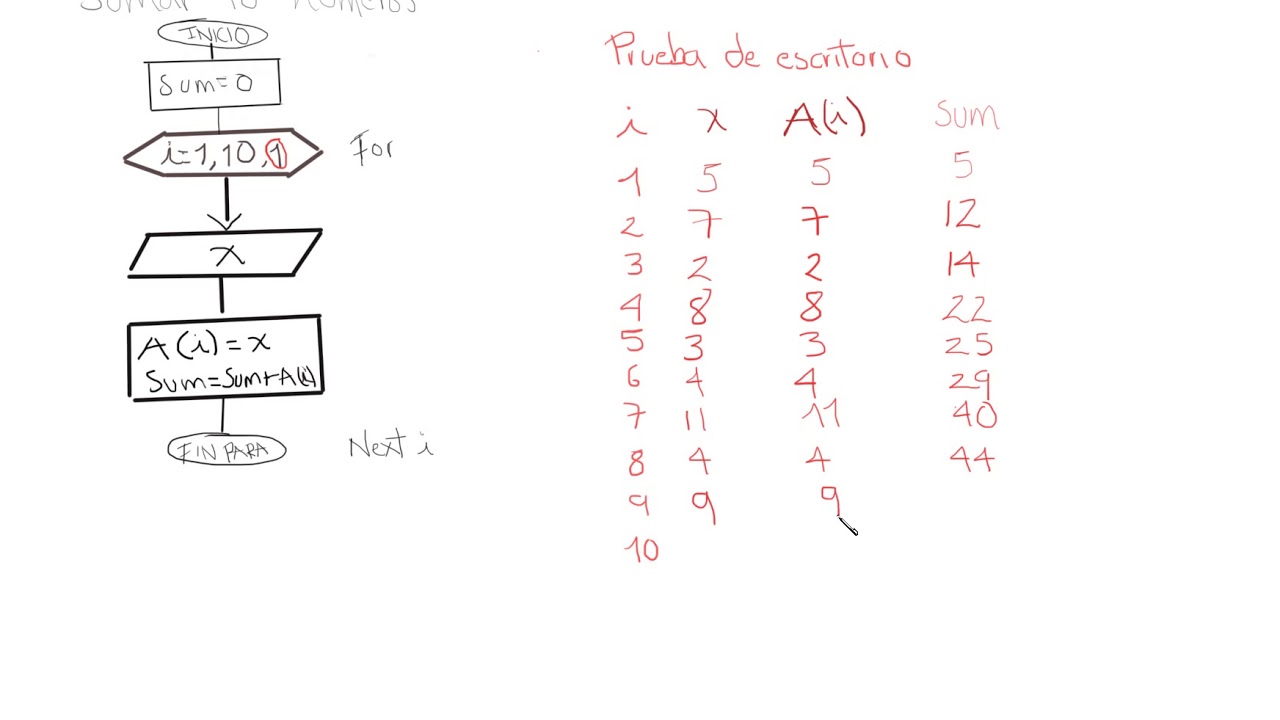 Diagrama de flujo de un Ciclo For - Fundamentos de programación - YouTube