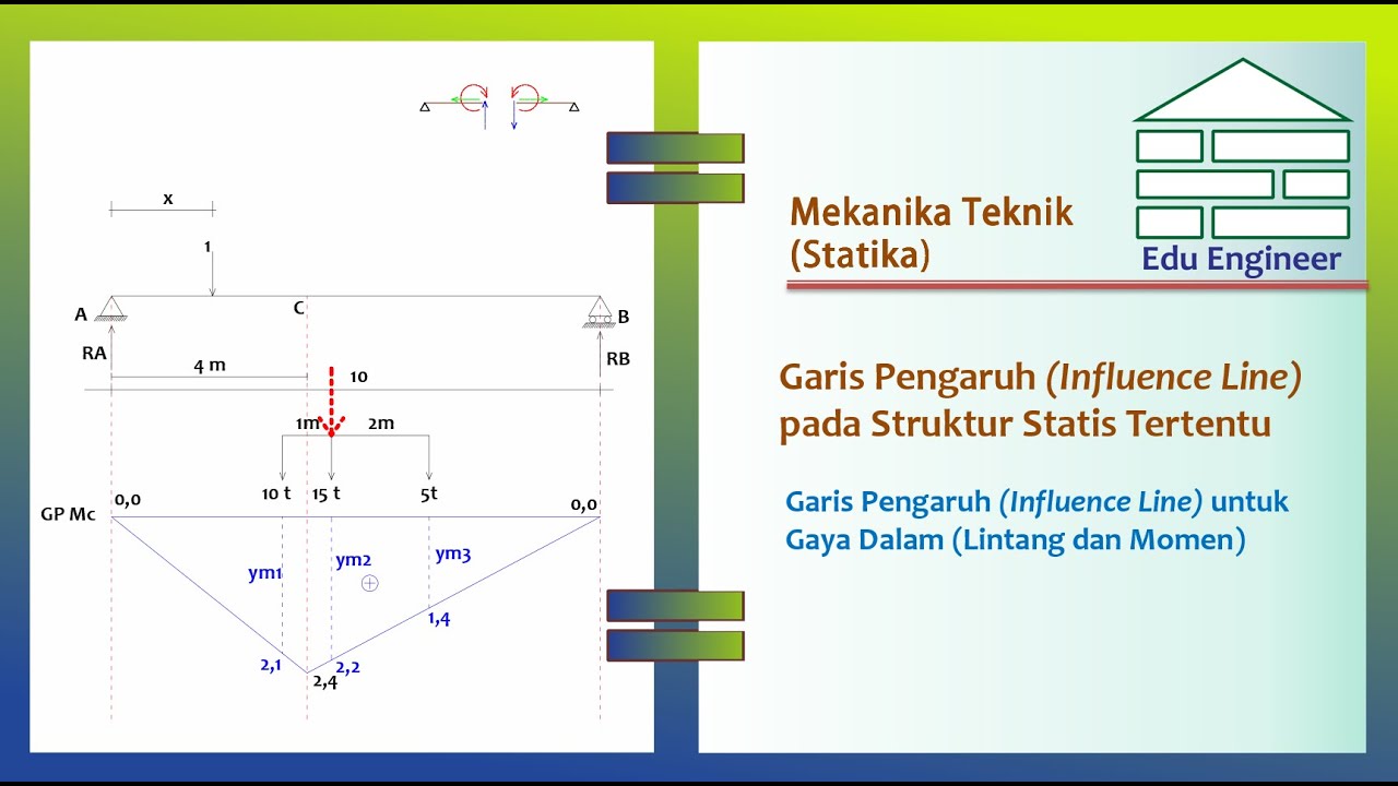#2 Garis Pengaruh / Influence Line Lintang dan Momen pada Struktur ...