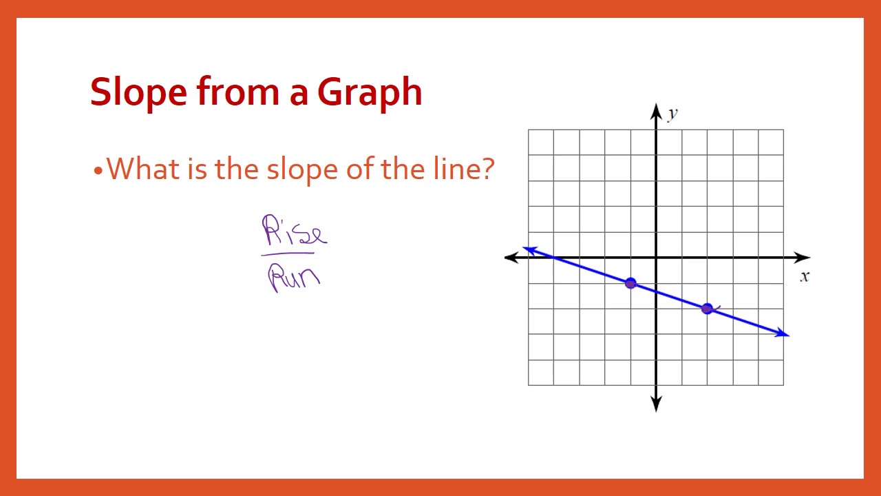 Lesson 3-3 Slope and Rate of change - YouTube