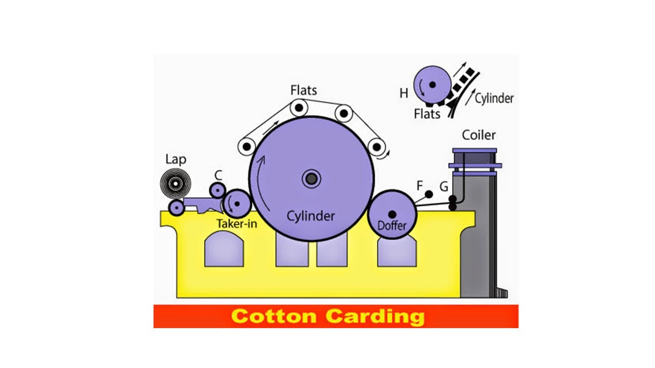 COTTON CARDING MACHINE | SWAB BUD | BUDS | CARD | CARDING | SLIVER ...