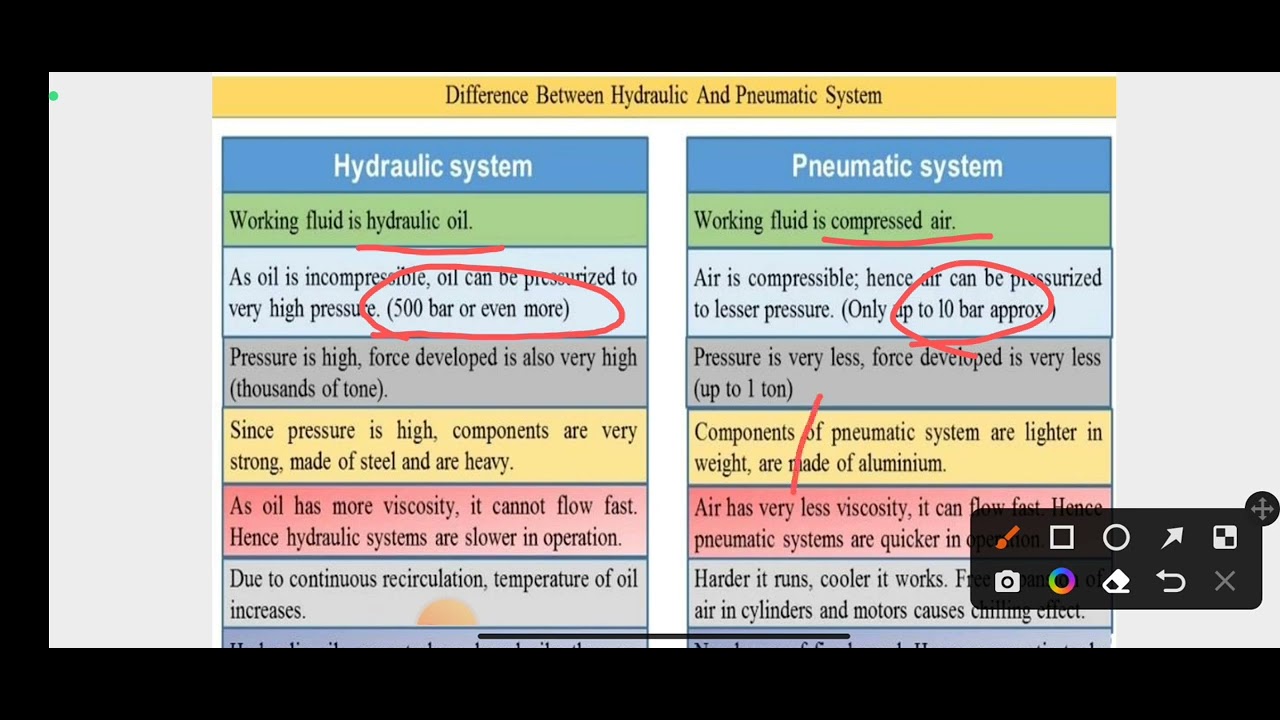 3.Difference Between Hydraulic & Pneumatic System | MSBTE IHP Videos ...