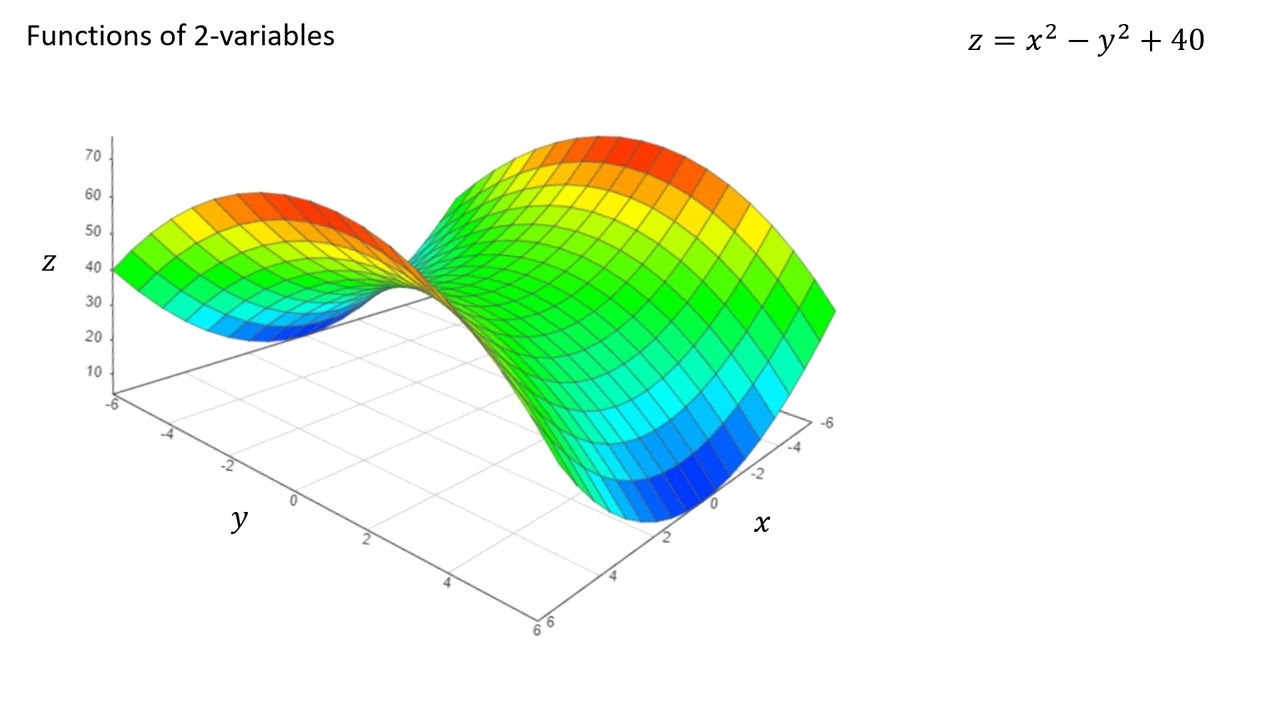 extrema and saddle points in 3D LESSON - YouTube