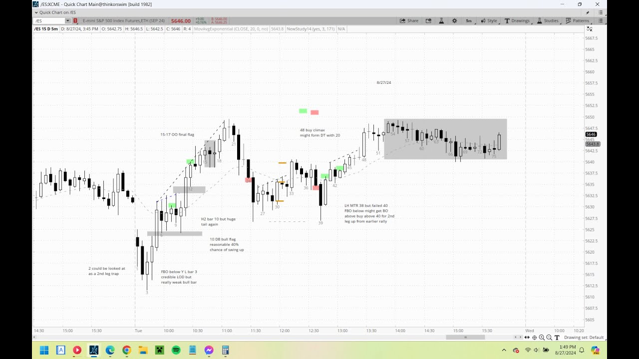 Second Leg Traps and Higher Lows and Lower Highs (Al Brooks Methods ...