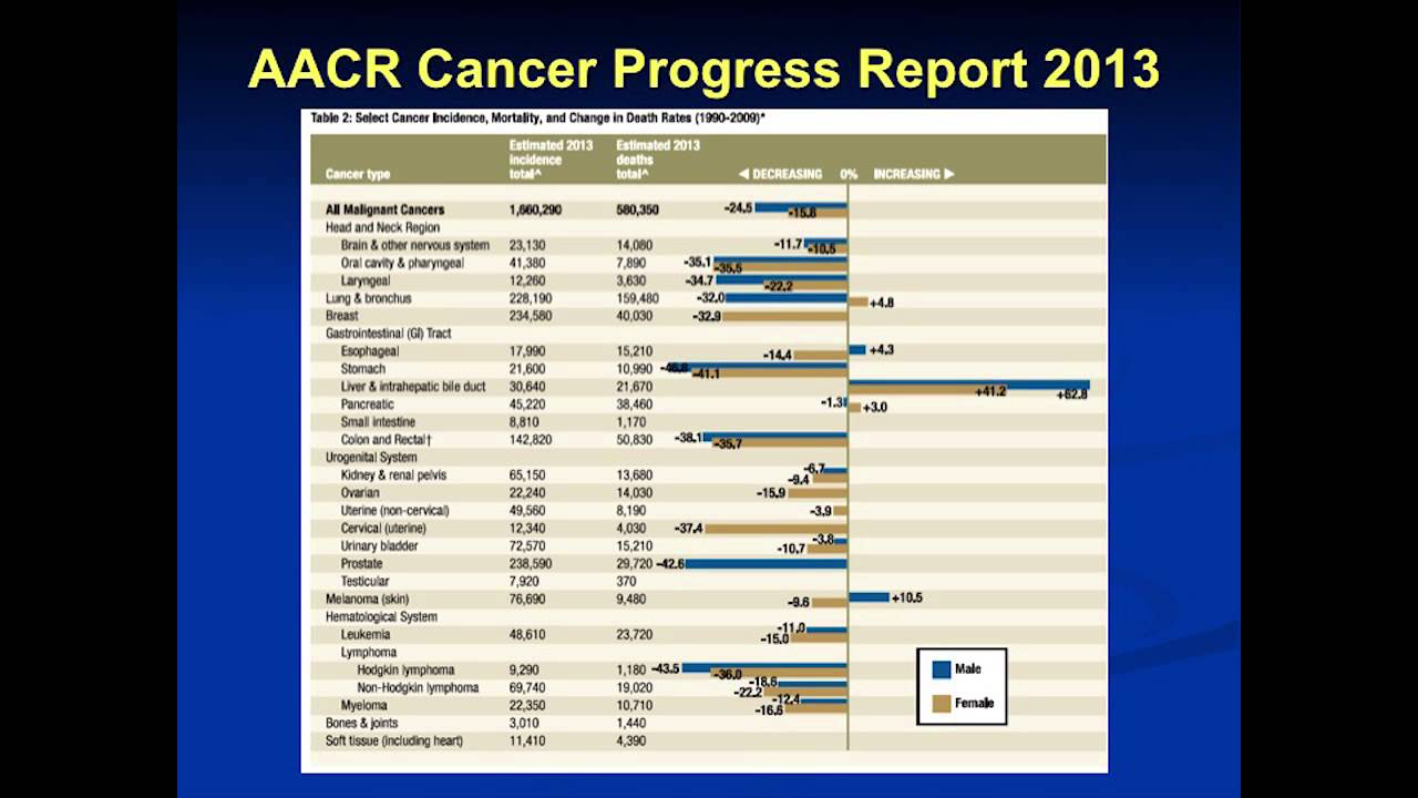 Sex Differences In Melanoma Incidence And Survival Susan M Swetter Md
