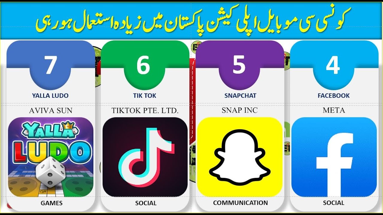 Most used mobile App in Pakistan - YouTube