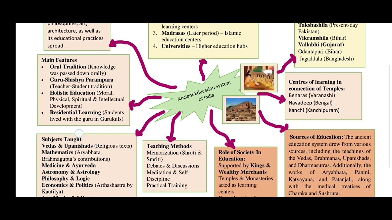 Mind Map/Ancient Education System of India/Class-8/ncert - YouTube
