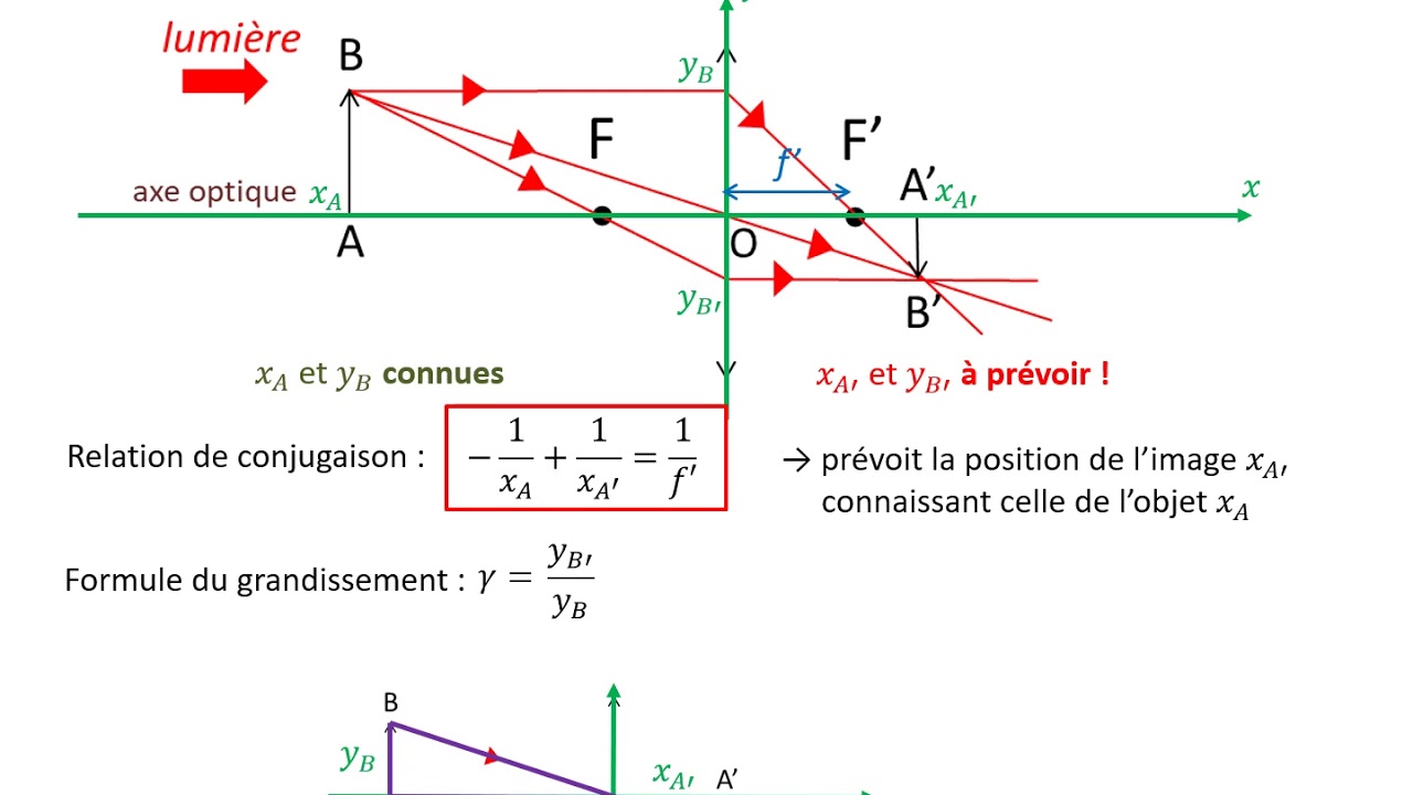 1ère spé. Lentille convergente (le cours) - YouTube