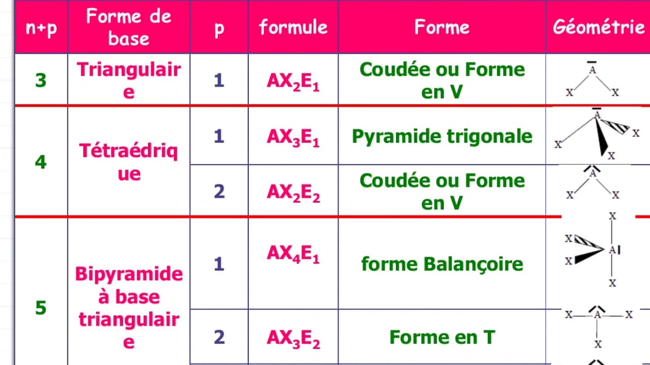 Géométrique la molécule -Chimie Liason - YouTube