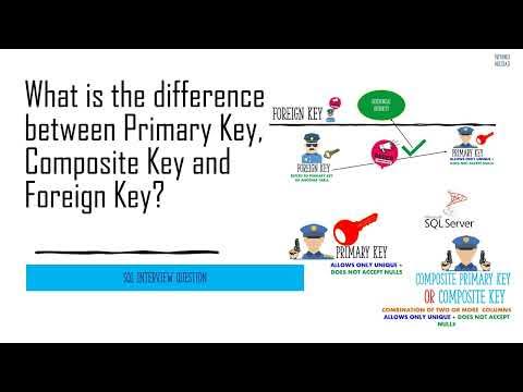 What is the difference between Primary Key, Composite Key and Foreign Key? - YouTube