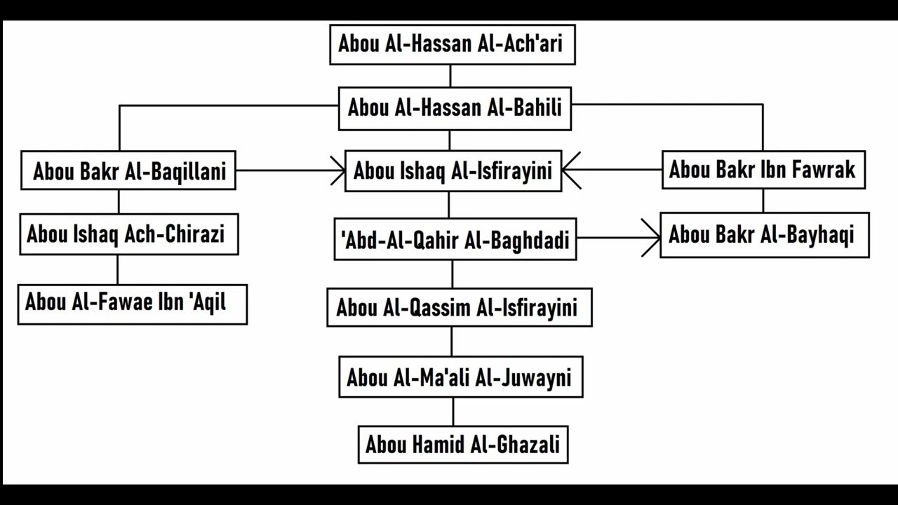 AL JUWAINY ET GHAZALI INFLUENCÉS PAR LE MUTAZILISME - YouTube