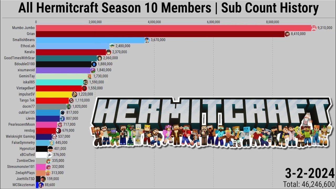 All Hermitcraft Season 10 Members Subscribers | Count History 2011 ...